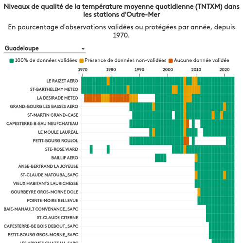 Niveaux de qualité de la température moyenne quotidienne (TNTXM) dans ...
